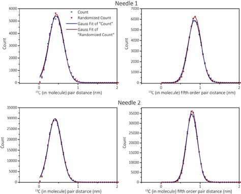 Fit Of The Randomized Nearest Neighbor Distributions And Measured Download Scientific Diagram