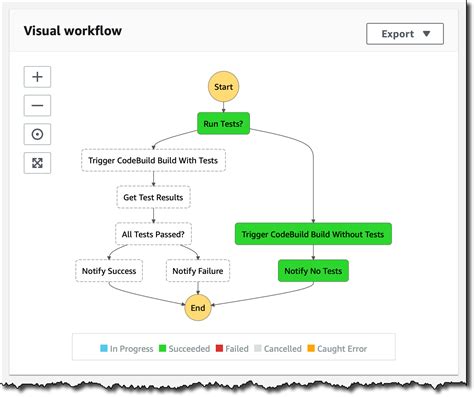 新機能 Step Functions と Aws Codebuild を使用した継続的インテグレーションワークフローの構築 Amazon Web Services ブログ