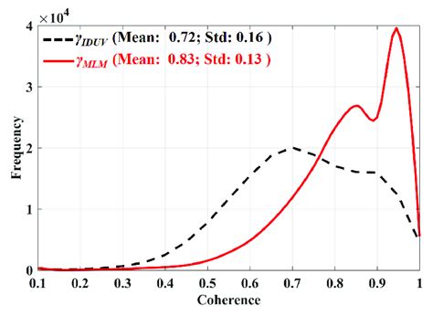 Histogram Of The Coherence Images Download Scientific Diagram