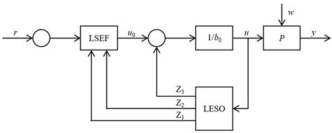 Electronics Free Full Text Load Frequency Active Disturbance Rejection Control Based On