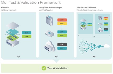 Test And Validation Telecom Infra Project
