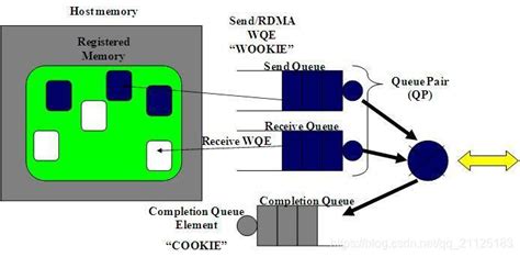 Detailed Rdma Technology 2 Rdma Send Receive Operation Programmer