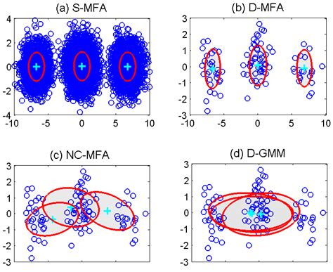 Distributed Density Estimation Based On A Mixture Of Factor Analyzers In A Sensor Network