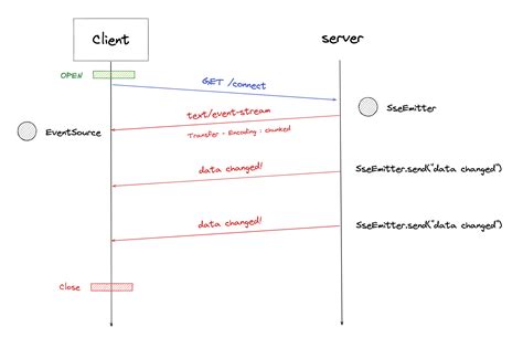 Server Sent Events를 이용한 비동기 통신 구현 및 트러블슈팅 공책 팀 개발 블로그