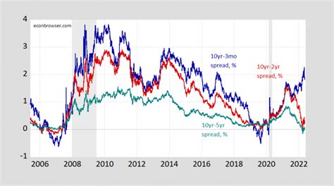 Treasury Yield Curves May Econbrowser