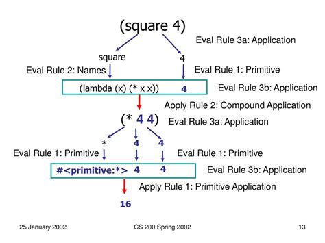 lecture 4 evaluation rules recursion cs200 computer science ppt