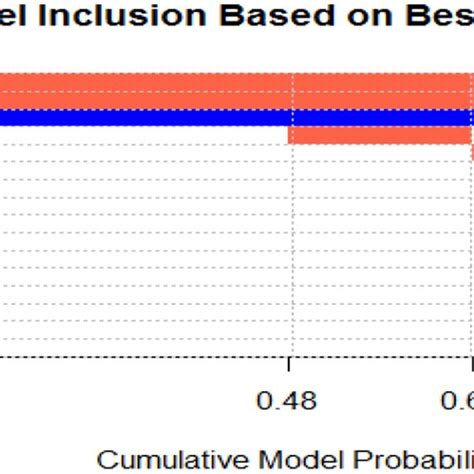 Bayesian Model Averaging Potential Determinants Of Systemic Banking Download Scientific