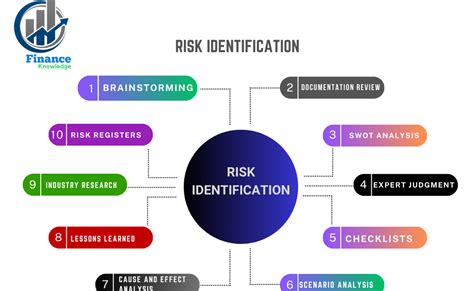 Risk Identification