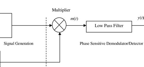A Basic Lock In Amplifier Download Scientific Diagram