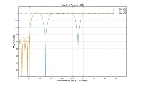 Tim Mazumdar On Linkedin Matlab Dsp Toolbox Bode Plot Of 3 Fir