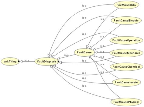 Ontology Model Of Fault Cause Download Scientific Diagram