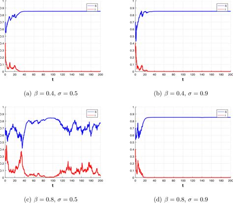 Dynamics Of The Stochastic System 15 Download Scientific Diagram