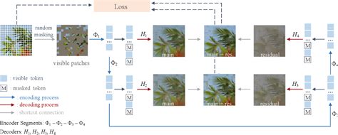 figure 4 from masked image residual learning for scaling deeper vision