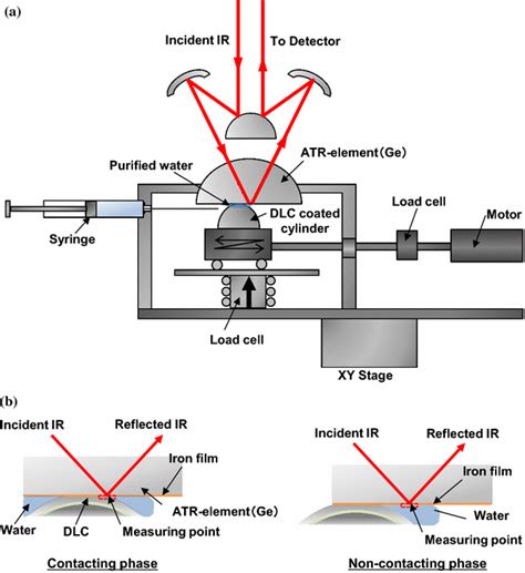 Overview Of Experimental Setup For In Situ Ftir Atr A And Schematic Download Scientific
