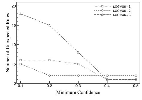 A Sequential Patterns In Data Sets Logbbs 123 B Unexpected