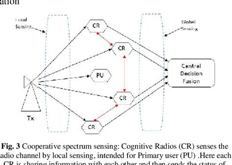 Figure 3 From Centralized Cooperative And Non Cooperative Spectrum Sensing Using Energy