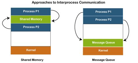 Inter Process Communication In Operating Systems A Comprehensive Guide With Real Life Examples