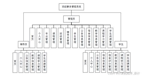 附源码计算机毕业设计ssm班级事务管理系统辅导员班级管理系统系统功能结构图 Csdn博客