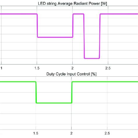 Led Load Average Optical Power Output And Pwm Input Control For