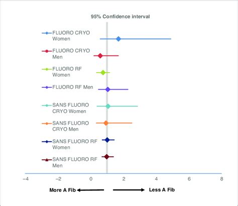 The Odds Ratios Of Af Development Based On Sex As Well As Af Ablation
