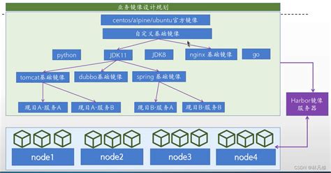 基于nerdctl buildkit containerd构建容器镜像 containerd 镜像构建 csdn博客