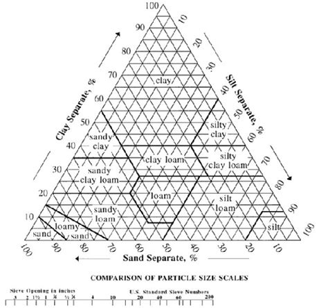 Soil Classification Diagram Download Scientific Diagram