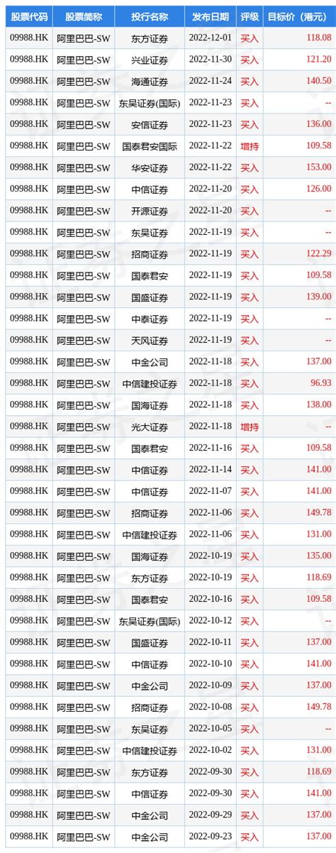 中金：予阿里巴巴 Sw09988hk“跑赢行业”评级 目标价137港元投资买入包括