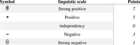 The Linguistic Scale Of The Correlation Matrix Download Scientific