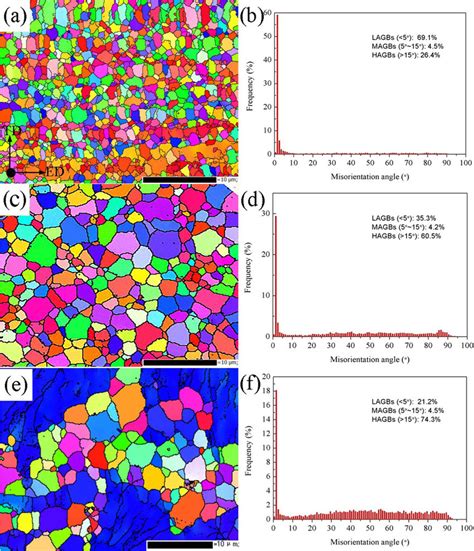 The Ebsd Images And The Misorientation Angle Distribution Maps Of The Download Scientific
