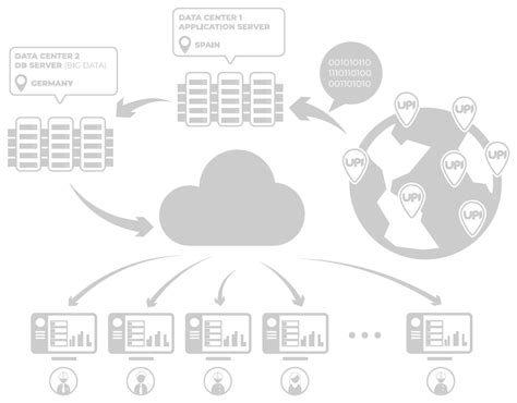 Centralized Management Of The Resources