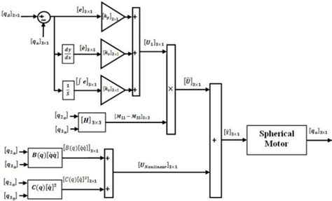 Computed Torque Control 3 Dof Spherical Motor Download Scientific