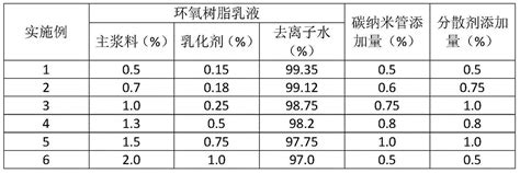 Carbon Nanotube Modified Carbon Fiber Emulsion Sizing Agent And Preparation Method Eureka