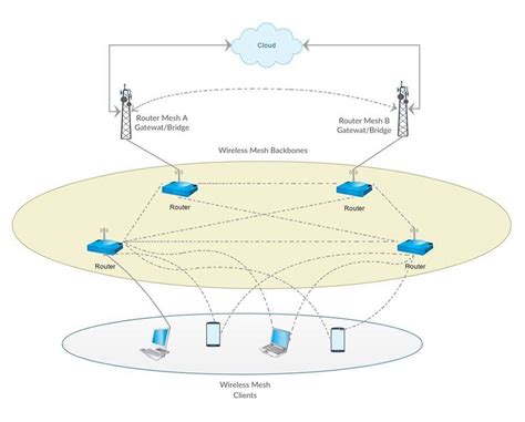 propuesta de diseño de red ad hoc mesh para su aplicación en download scientific diagram