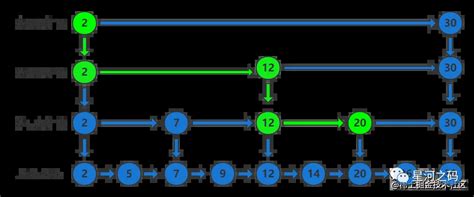 MySQL十五InnoDB为什么不使用跳表而是B TreeB tree之前以及介绍过了今天来聊聊跳跃表分析一下My 掘金