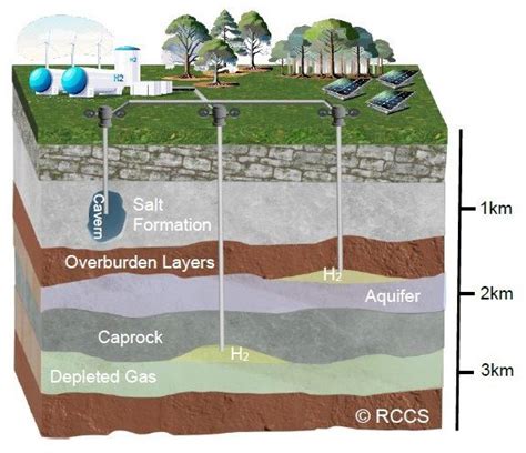 Blog Subsurface Solutions Geological Reservoirs For Hydrogen Storage Idric