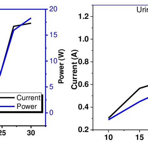 The Electric Power Consumption And Current At Constant Voltage Download Scientific Diagram
