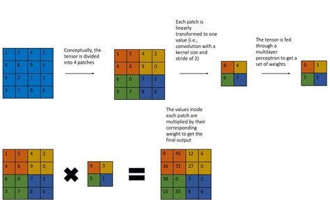 Patch Spatial Interactions For Long Range Dependencies In Cnns Deep