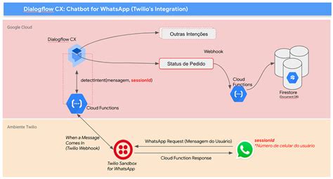 Chatbot Customizado Com Dialogflow Cx Vertex Ai E Langchain 🤖 By