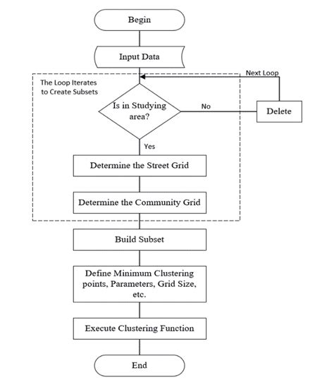 Point Data Clustering Algorithm Download Scientific Diagram