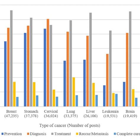 Relative Frequencies Of The Symptom Superclass By Top 10 Cancer Types