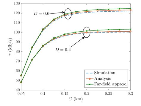average user throughput τ versus virtual cell size c download