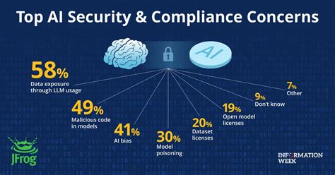 Jfrog On Linkedin Security Llm Ai