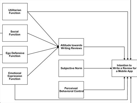 Research Model For The Determinants Of Intention To Write A Review For Download Scientific