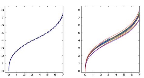 Left Estimated nonlinear functionˆffunctionˆ functionˆf solid line Download Scientific