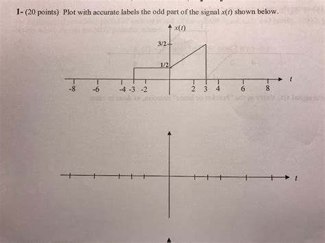 solved plot with accurate labels the odd part of the signal