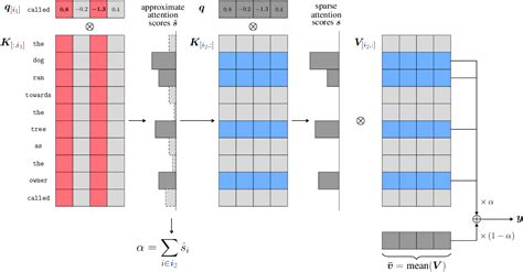 Figure 1 From Sparq Attention Bandwidth Efficient Llm Inference Semantic Scholar