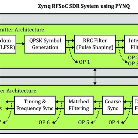 Pdf Control And Visualisation Of A Software Defined Radio System On