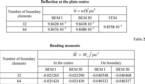 Table 2 From Static Analysis Of Circular And Elliptic Plates Resting On Internal Flexible
