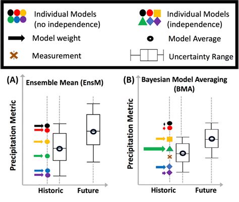 Figure 1 From Bayesian Model Averaging Of Climate Model Projections Constrained By Precipitation