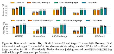 论文简读：judge Decoding Faster Speculative Sampling Requires Going Beyond